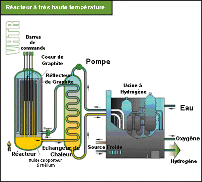 Les futurs Réacteurs