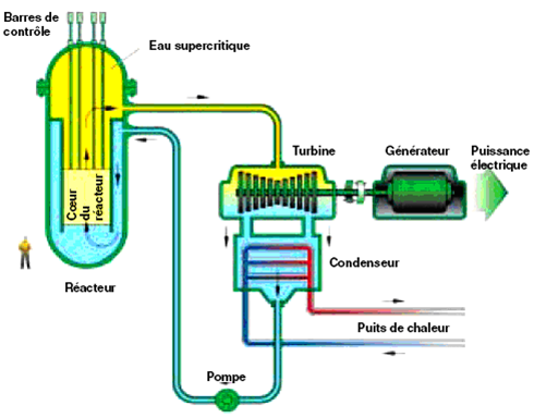 Les futurs Réacteurs